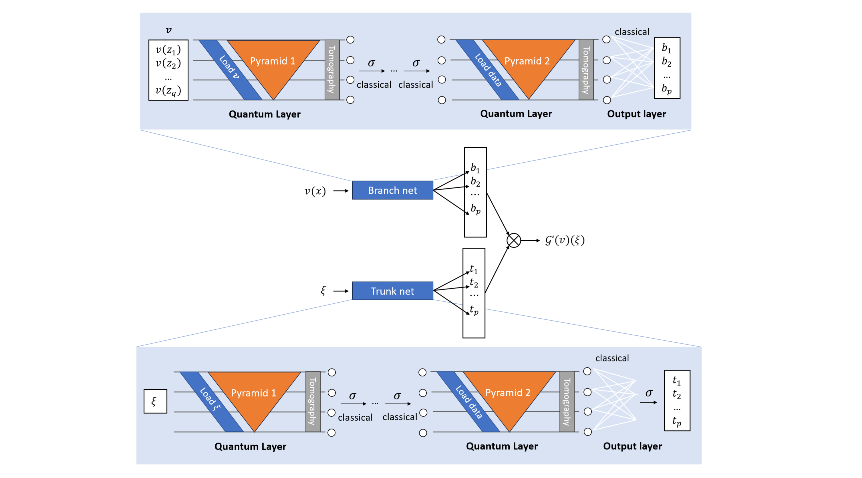 Quantum DeepONet: Neural operators accelerated by quantum computing | Pengpeng Xiao
